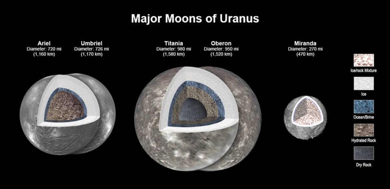 NASA: «vier manen van Uranus hebben mogelijk diepe oceanen» - Metrotime